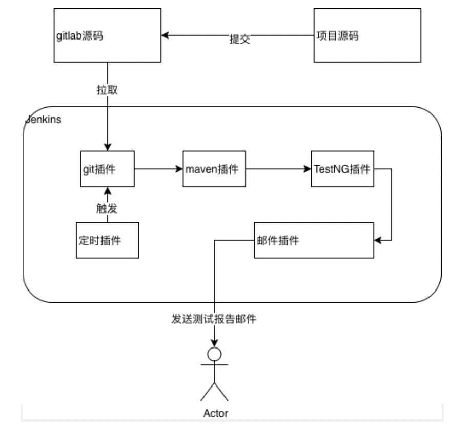 （一期）单元测试与集成测试的Jenkins+TestNG技术实现_editable email notification templates ...