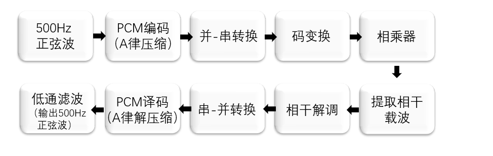 利用Systemview进行2DPSK通信系统的仿真_systemview功率谱密度怎么调-CSDN博客