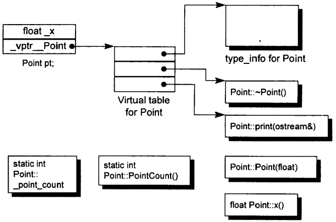 c++对象模型01——C++ Object Model-CSDN博客
