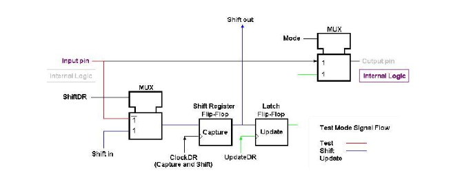 SOC——Boundary scan 模块(一）-CSDN博客