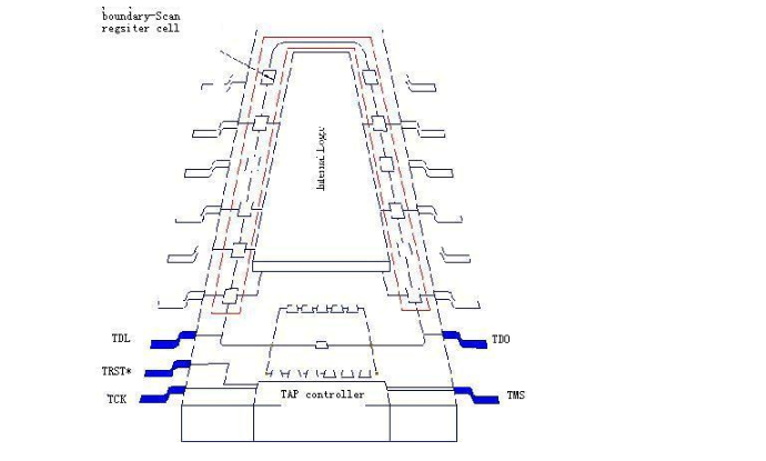 SOC——Boundary scan 模块(一）-CSDN博客
