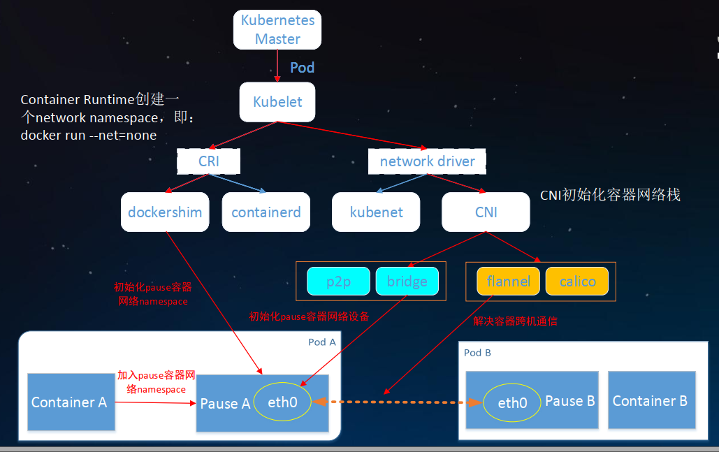 K8S原理剖析：网络模型原理剖析和实践-阿里云开发者社区