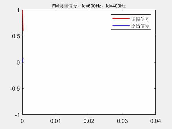 The drawnow function in matlab, realize the moving picture - Programmer Sought