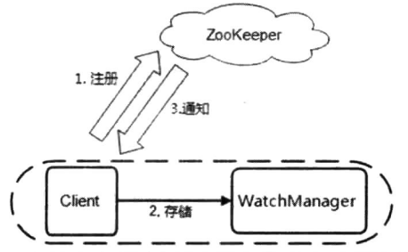 ZooKeeper的Watcher机制（附带源码分析）_zk客户端创建watcher-CSDN博客