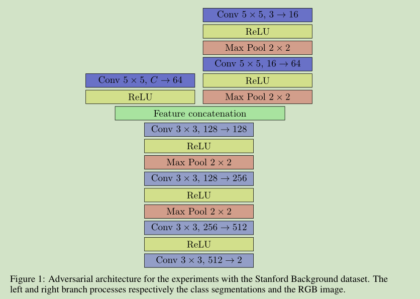语义分割之《Semantic Segmentation using Adversarial Networks》论文阅读笔记_semantic segmentation using ...