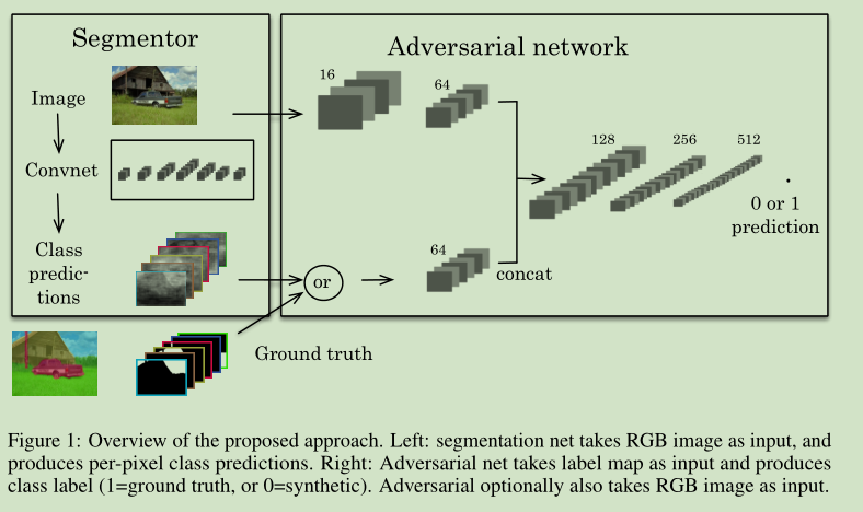 语义分割之《Semantic Segmentation using Adversarial Networks》论文阅读笔记_semantic segmentation using ...