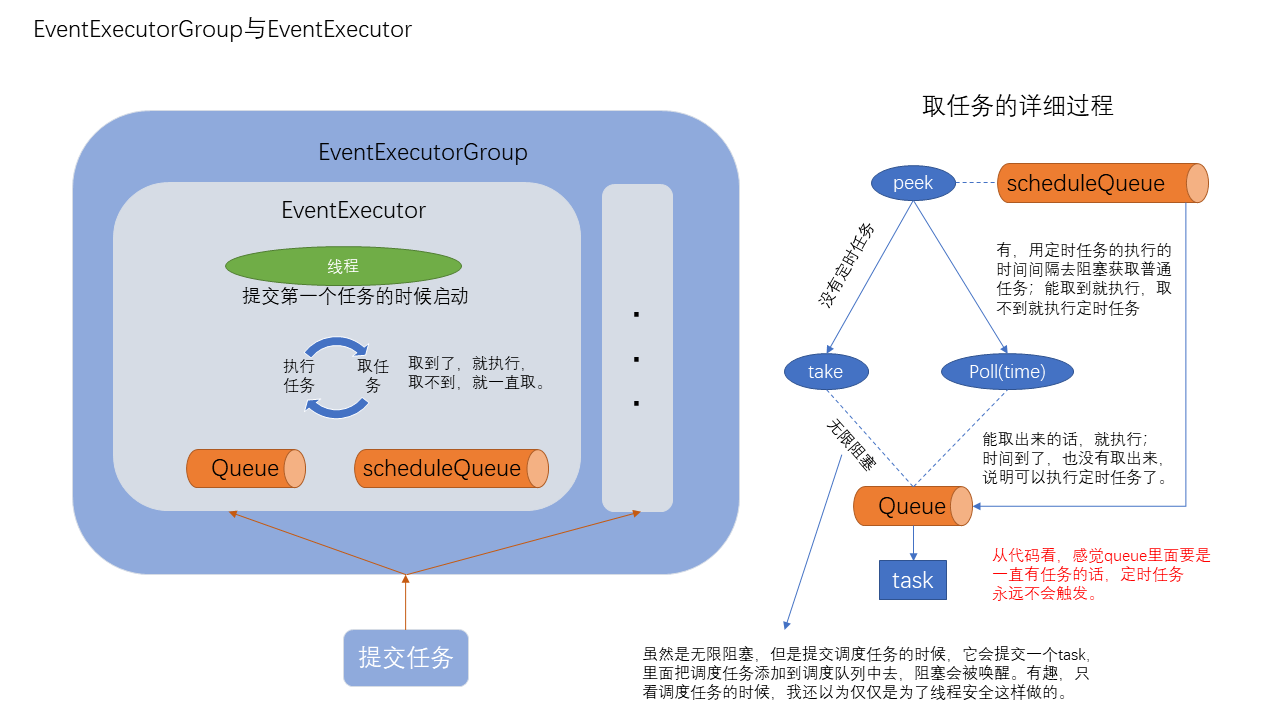 两篇文章看懂eventloopgroup Eventloop的设计和运行机制（一） 奔跑吧人生的博客 Csdn博客