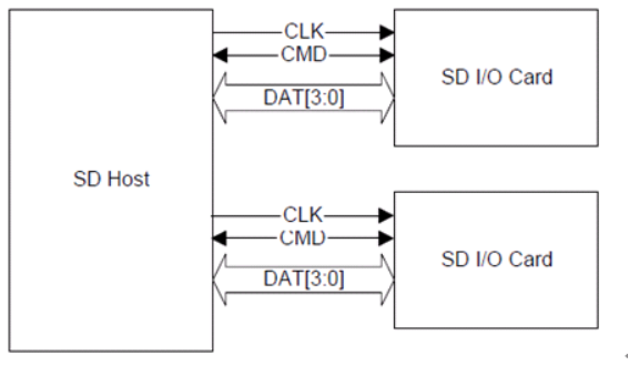 SDIO wifi Marvell8801/Marvell88w8801 介绍（二） ---- SDIO协议介绍-CSDN博客