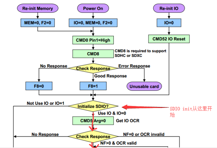SDIO wifi Marvell8801/Marvell88w8801 介绍（二） ---- SDIO协议介绍-CSDN博客