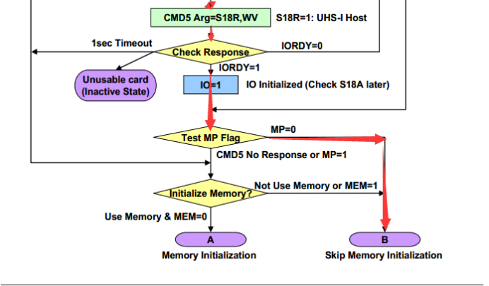 SDIO wifi Marvell8801/Marvell88w8801 介绍（二） ---- SDIO协议介绍-CSDN博客