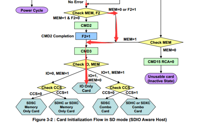 SDIO wifi Marvell8801/Marvell88w8801 介绍（二） ---- SDIO协议介绍-CSDN博客