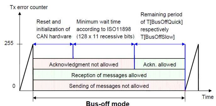 CAN总线学习总结2——CAN错误及CAN busoff处理机制_canbusoff-CSDN博客