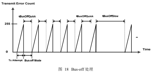 CAN总线学习总结2——CAN错误及CAN busoff处理机制_canbusoff-CSDN博客