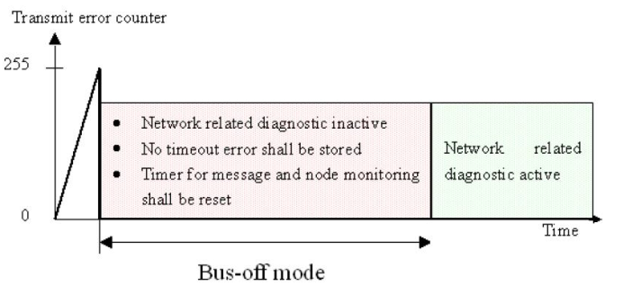 CAN总线学习总结2——CAN错误及CAN busoff处理机制_canbusoff-CSDN博客