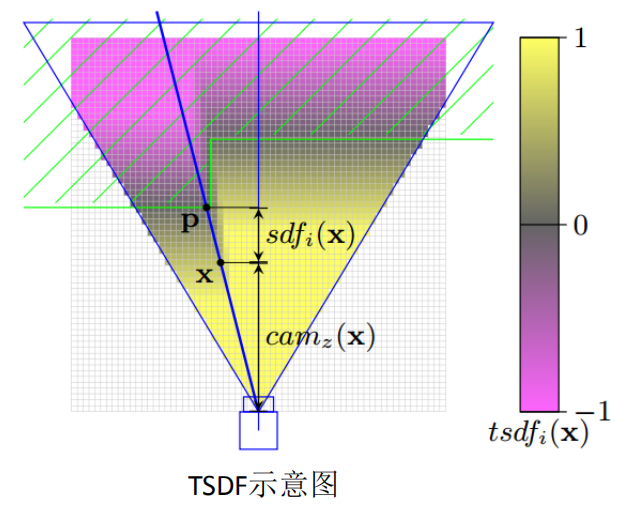 三种建图算法的原理（覆盖栅格建图算法、计数建图算法、TSDF建图算法）-CSDN博客