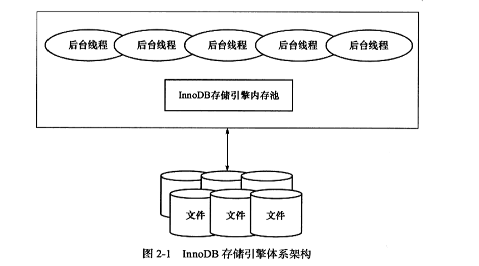 Mysql组成部分简述mysql数据库的组成 Csdn博客 