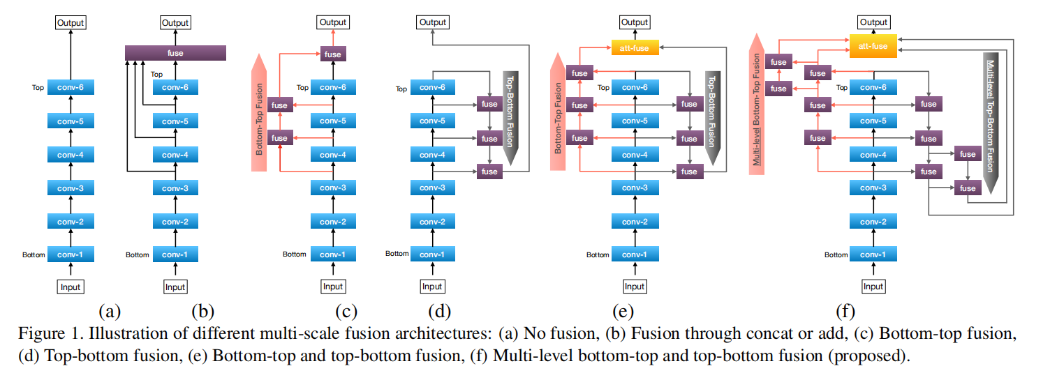 人群计数 ICCV2019 Multi-Level Bottom-Top and Top-Bottom Feature Fusion for Crowd Counting（MBTTBF）-CSDN博客