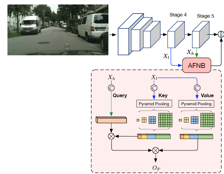 [ICCV2019论文阅读]Asymmetric Non-local Neural Networks for Semantic Segmentation-CSDN博客