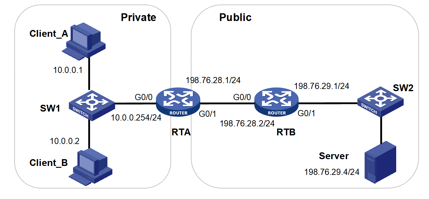 【计算机网络】配置NAT_nat的status-CSDN博客