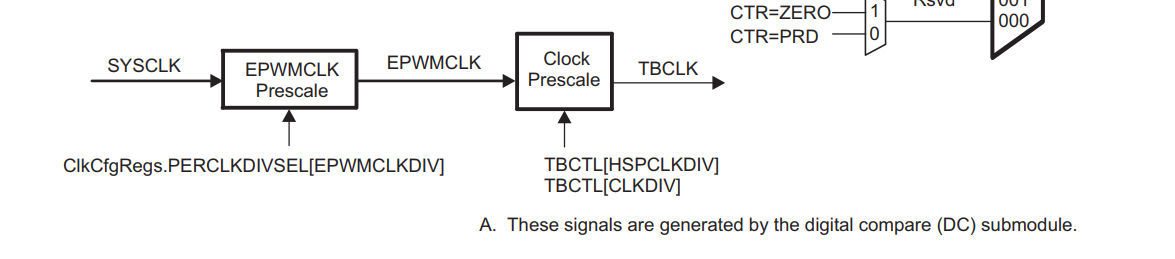 如何计算PWM的TBPRD-CSDN博客