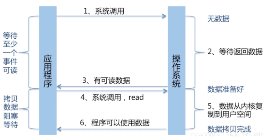 Java Nio Bio Aioslayer Aio Csdn博客