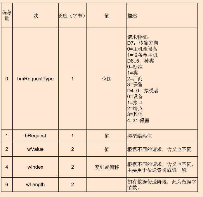 利用串口和 USBlyzer 的 USB 抓包协议分析（2）-CSDN博客