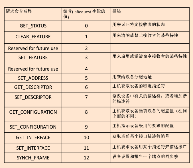 利用串口和 USBlyzer 的 USB 抓包协议分析（2）-CSDN博客