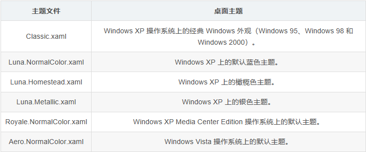 [WPF]何如在Win7使用Aero2主题_presentationframework.aero2-CSDN博客