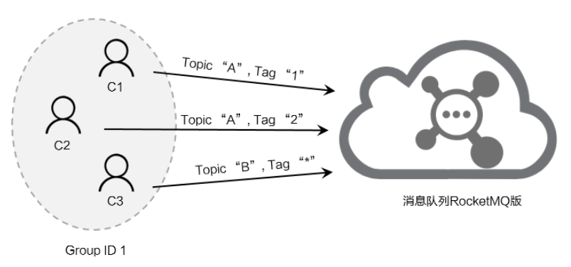 阿里官方RocketMq使用_rocketmq endpoint-CSDN博客