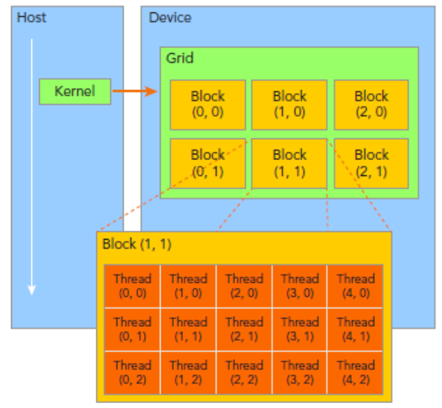 CUDA 动态并行_cuda+mpi并行计算工作流程图csdn-CSDN博客
