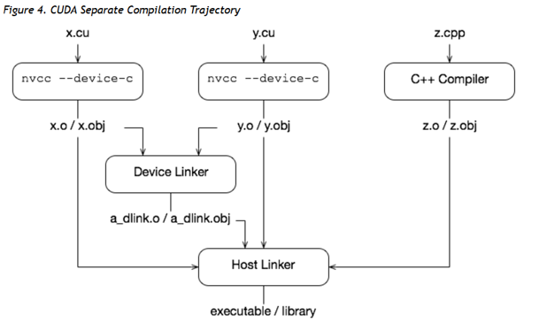 CUDA 动态并行_cuda+mpi并行计算工作流程图csdn-CSDN博客