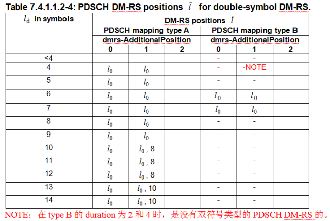 5G NR PDSCH DM-RS_5g pdsch dmrs duration影响-CSDN博客