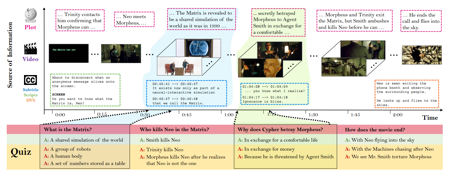 MovieQA: Understanding Stories in Movies through Question-Answering心得体会 ...