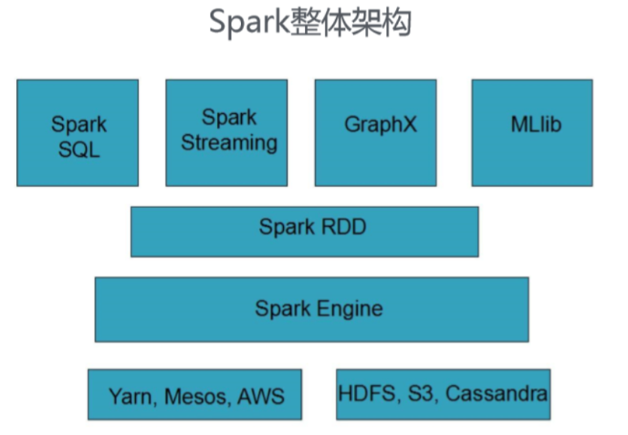【spark】 Spark特点介绍、spark Streaming和storm的区别spark Streaming 和storm的区别 Csdn博客 