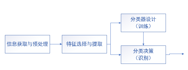 模式识别常见概念解析_cognition和recognition区别-CSDN博客