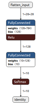 TfLite: model Post-training quantization(生成量化模型和部署)_shuai_wen的博客-CSDN博客