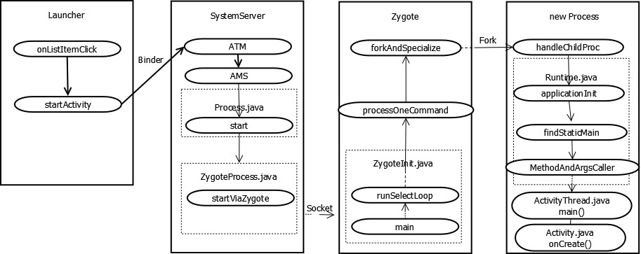 Android10.0应用进程创建过程以及Zygote的fork流程-[Android取经之路]_runtime.cc-CSDN博客