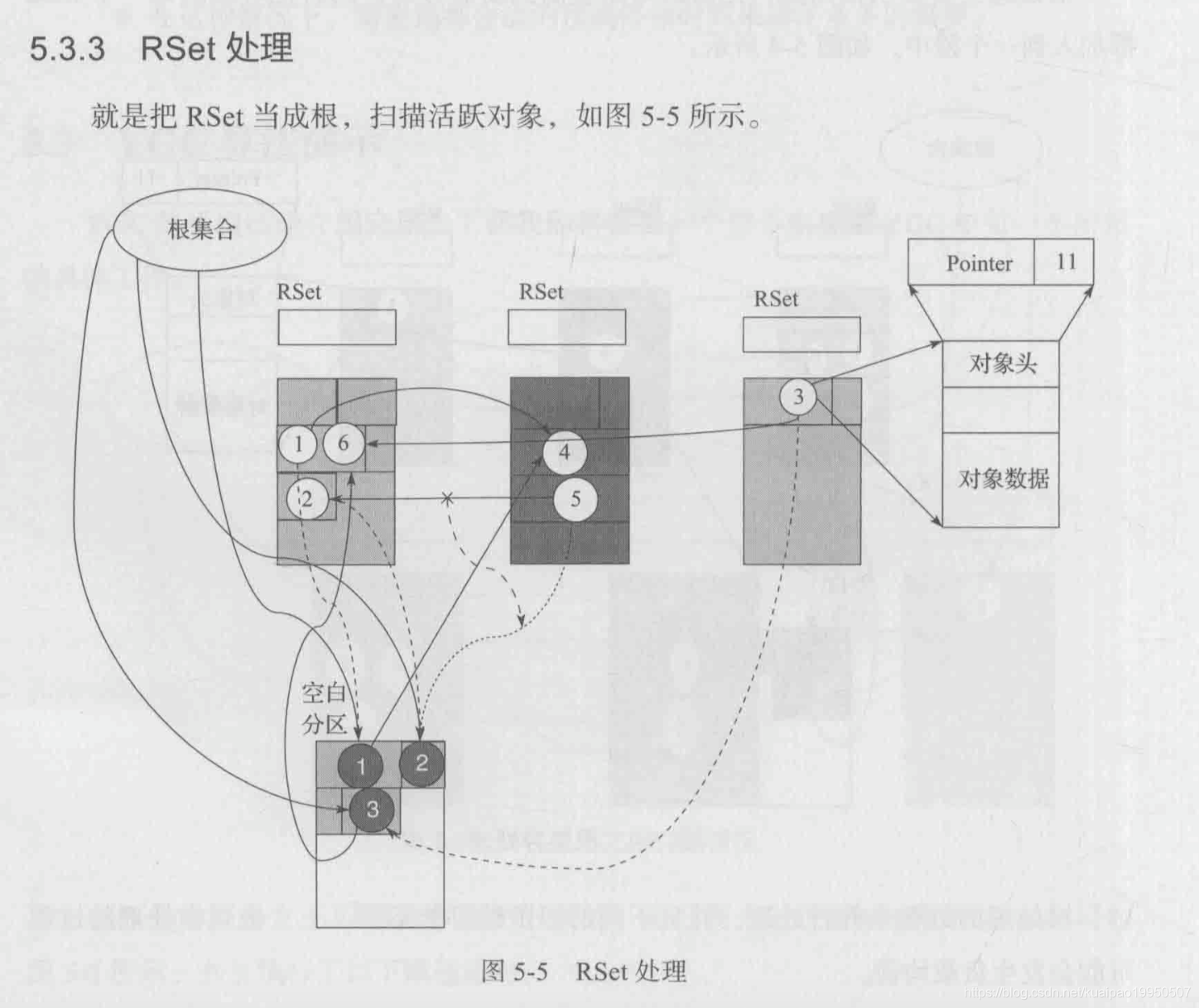 Jvm G1源码分析和调优书 阅读笔记 四 G1源码分析和调优pdf Csdn博客