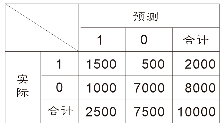 机器篇——决策树(五) 细说 评估指标的相关曲线(ROC、KS、PR)_决策树怎么画roc曲线-CSDN博客