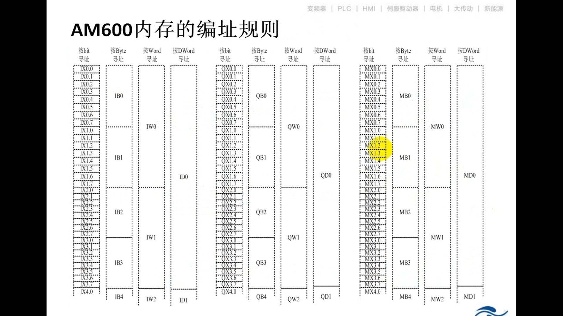 汇川PLC AM600、AC800系列Modbus TCP通讯案例（PLC和C++源码）_汇川modbus通讯协议实例-CSDN博客