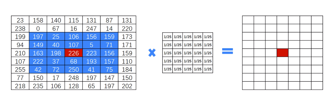 Python+OpenCV图像处理（第3课---图像平滑处理）_python moviepy opencv图片滑入-CSDN博客