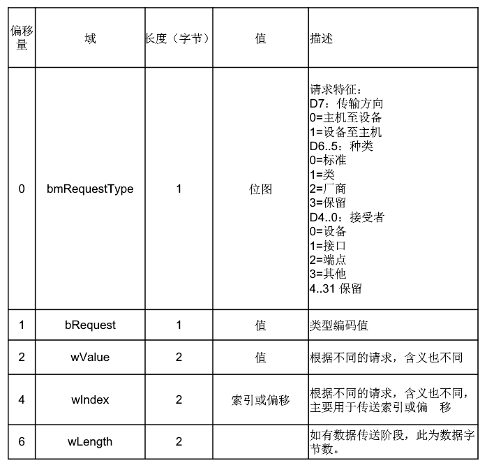 利用串口和 USBTrace 的 USB 抓包协议分析（3）_usb trace-CSDN博客