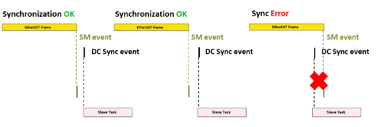 EtherCAT诊断-分布时钟同步诊断_欧姆龙ethercat从站检测异常?-CSDN博客