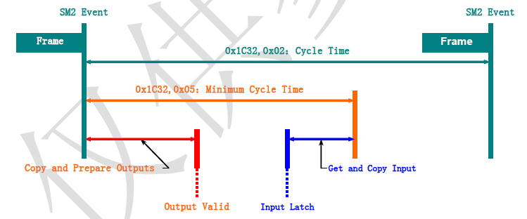 EtherCAT诊断-分布时钟同步诊断_欧姆龙ethercat从站检测异常?-CSDN博客