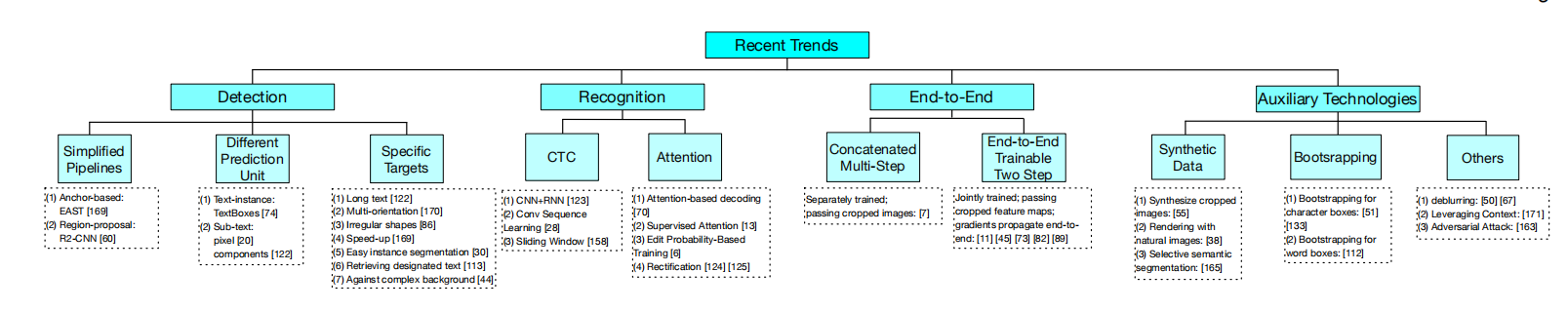 【论文翻译】Scene Text Detection and Recognition: The Deep Learning Era 场景文本 ...