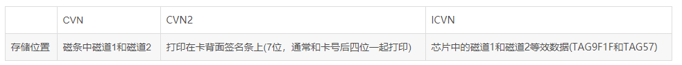 卡片验证码CVN技术规范及计算实例_cvn2算法-CSDN博客
