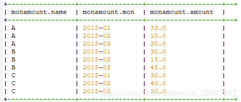 Hive concat函数和concat_ws函数和concat_group函数&row_number over()和sum() over()&列转行,行转列-CSDN博客