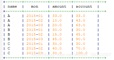 Hive concat函数和concat_ws函数和concat_group函数&row_number over()和sum() over()&列转行,行转列-CSDN博客