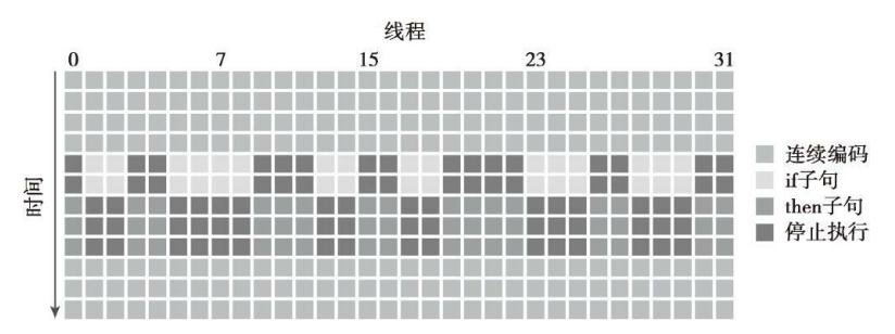 CUDA C编程权威指南 第三章 CUDA执行模型_二维block如何映射到warp执行-CSDN博客