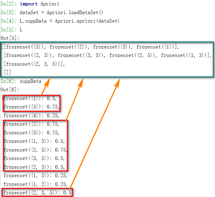 机器学习笔记（11）——关联分析之Apriori算法原理和Python实现_本关任务:编写 python 代码实现 apriori 算法。-CSDN博客